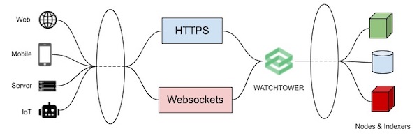 WatchTower.Cash - Complete Bitcoin Cash Infrastructure